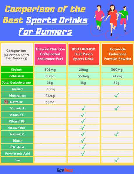 The Best Sports Drink For Runners - RunBuzz -Experienced Online Running ...